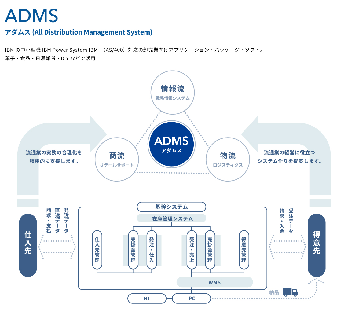 『ADMS（アダムス）』は、IBM Power System IBM i（AS/400）で稼働する流通・卸に特化した基幹業務アプリケーションです。