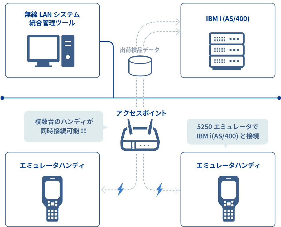 IBM Power System IBM i（AS/400）に対するエミュレーションを搭載した無線端末であり、IBM iの基幹アプリケーション ...